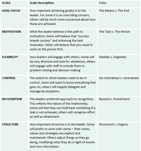 The Integrated Leadership Model and the ILM72 - A Fresh Insight - AQR ...
